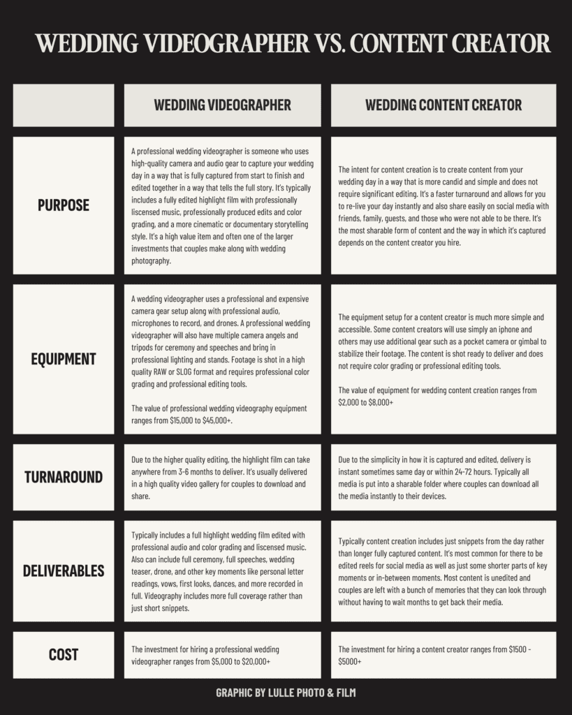 Wedding Videographer vs. Content Creator: Which One Should You Hire? - lullephoto.com